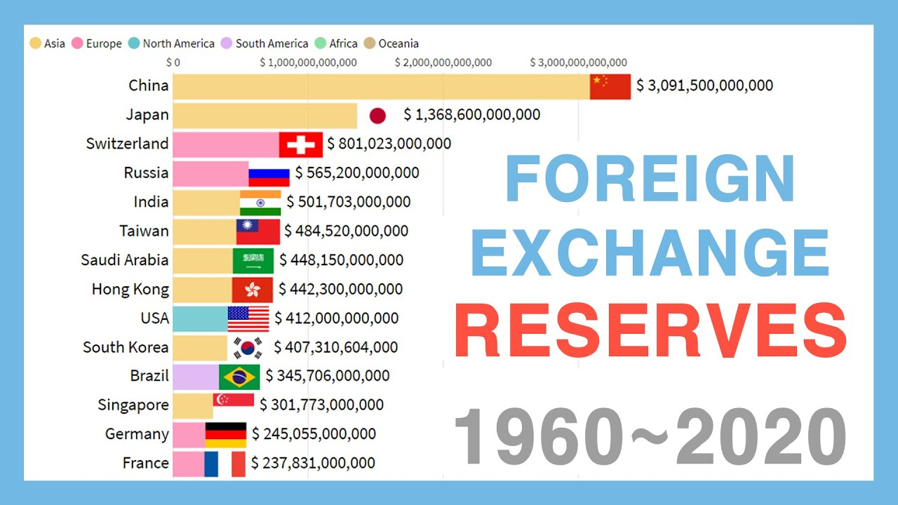 Foreign exchange reserves surge by USD 9.427 billion | PT's IAS Academy