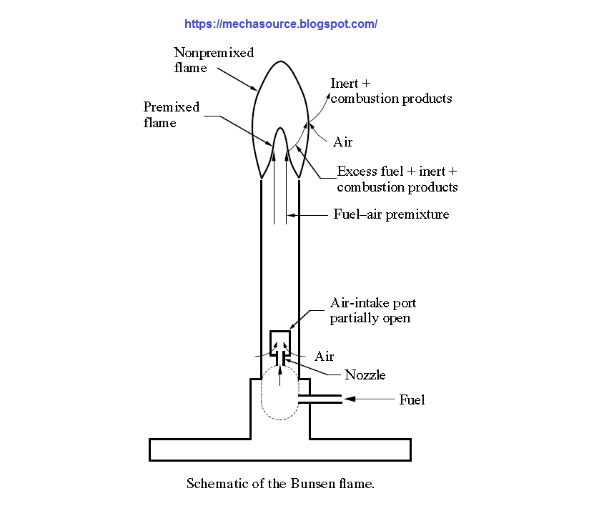 introduction to combustion