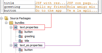 Programación Java: Java Server Faces Resource Bundles