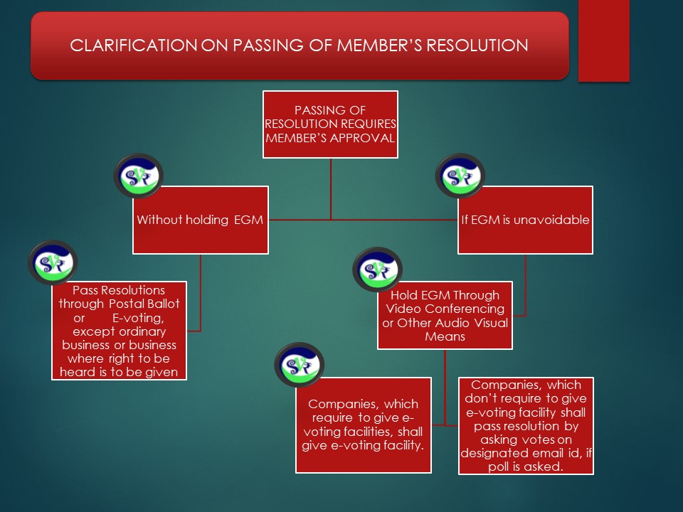 MCA CIRCULAR FOR CLARIFICATION ON PASSING OF RESOLUTIONS REQUIRE ...