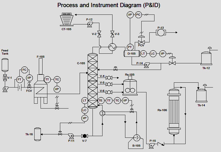 Gambar Piping & Instrumentation Diagram dan Penjelasannya