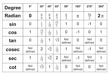 Trigonometry tables and values