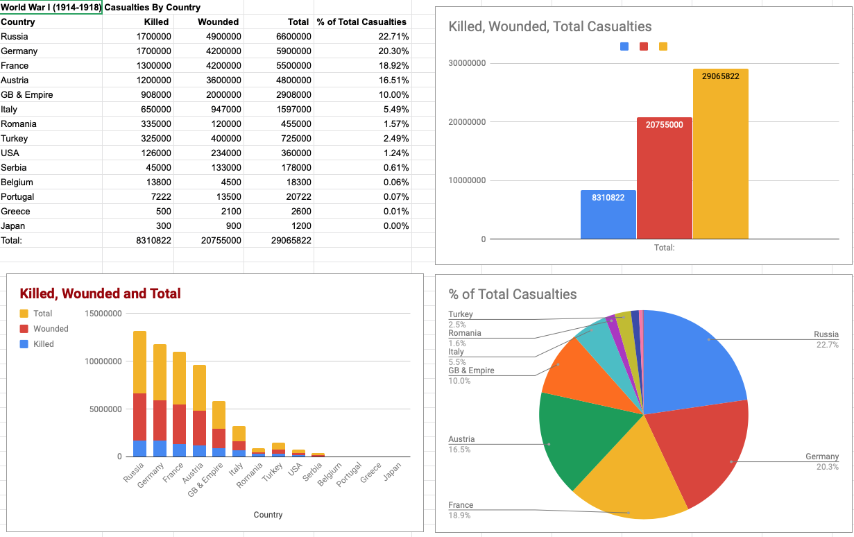 WWI Casualties Data and Charts