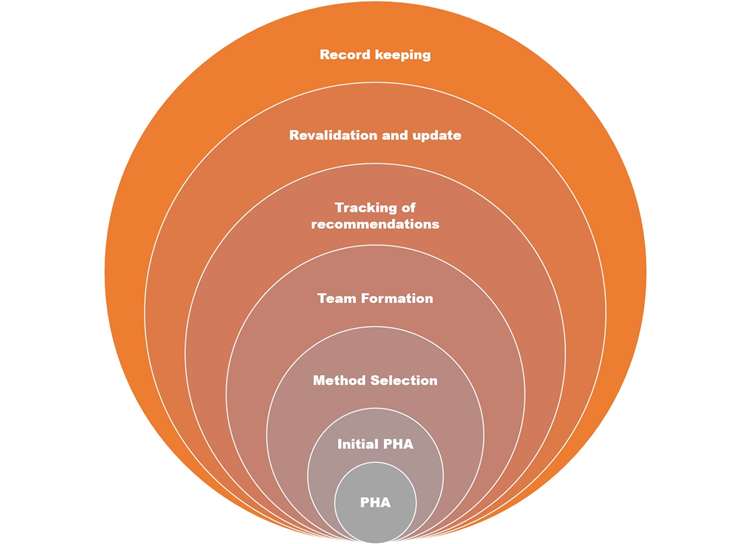 Process Safety Management (PSM) | 14 Elements of PSM - HSE and Fire ...