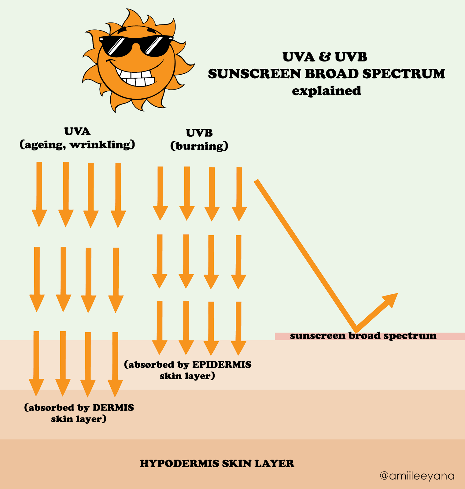 APA ITU UVA & UVB - AIMEE AND LOVE