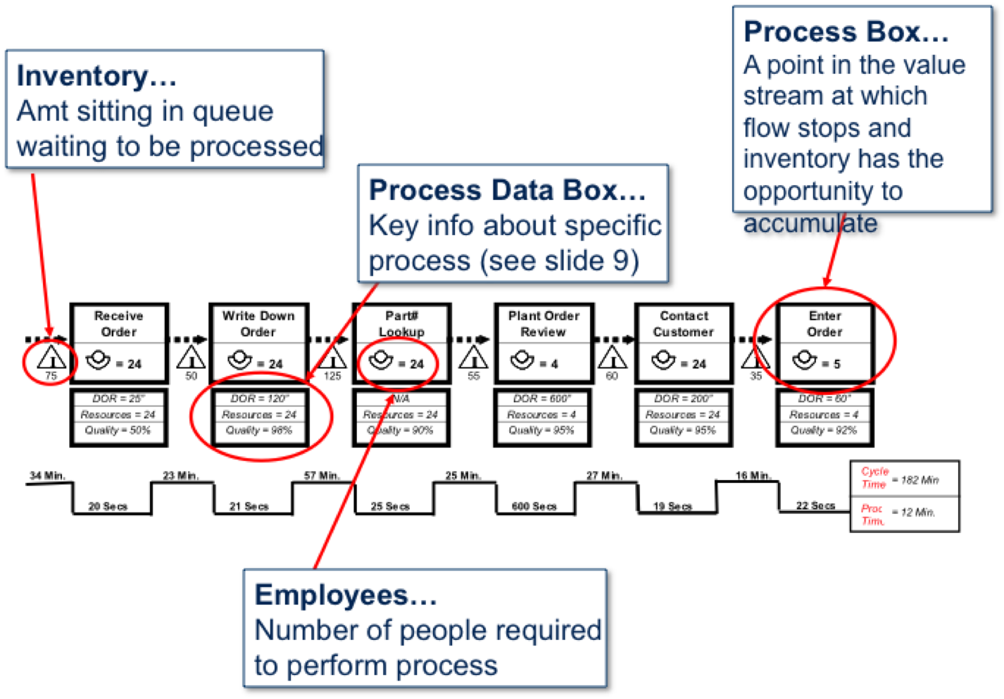 Lean Manufacturing & Six Sigma : Material and Information Flow Mapping ...