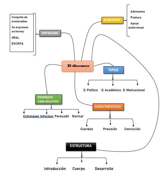 El discurso, mapa conceptual