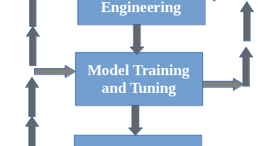 How to approach an ML problem? - DataGenX - Atul's Notes