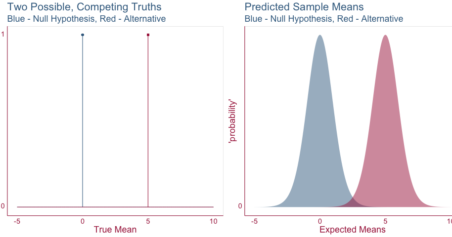 SOS: NHST To Bayes 3: The Bayes Factor