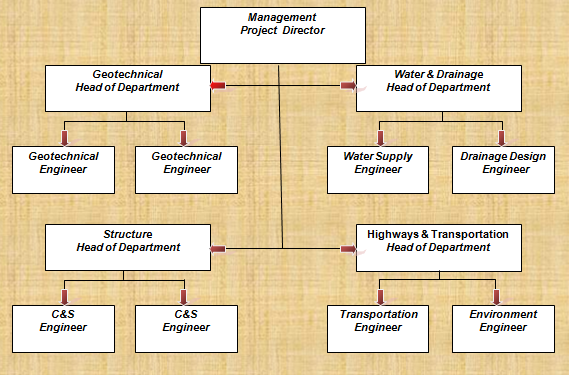 SL Engineering Consultant Sdn Bhd: Organization Chart