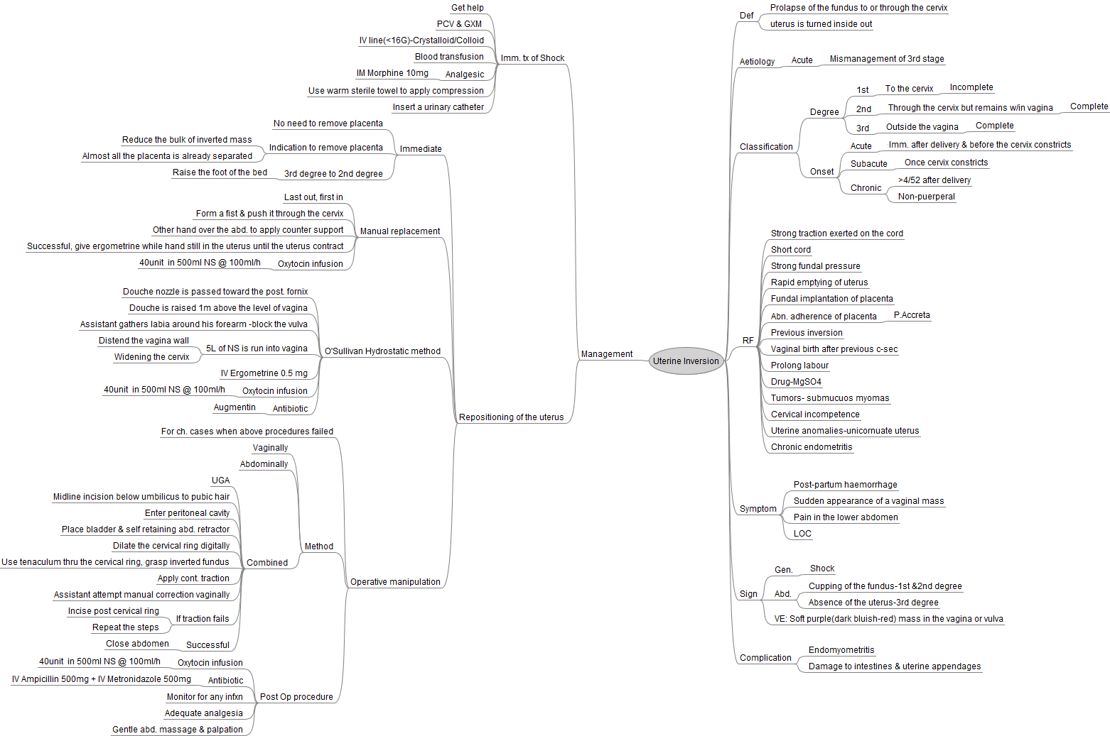 OurMedicalNotes: Uterine Inversion