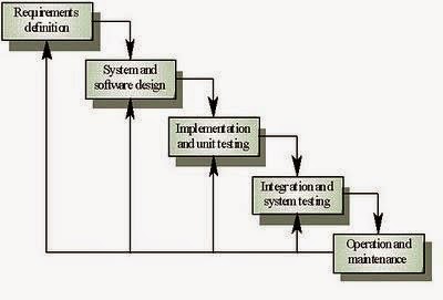 Model-model Pengembangan Perangkat Lunak ~ Online Notes