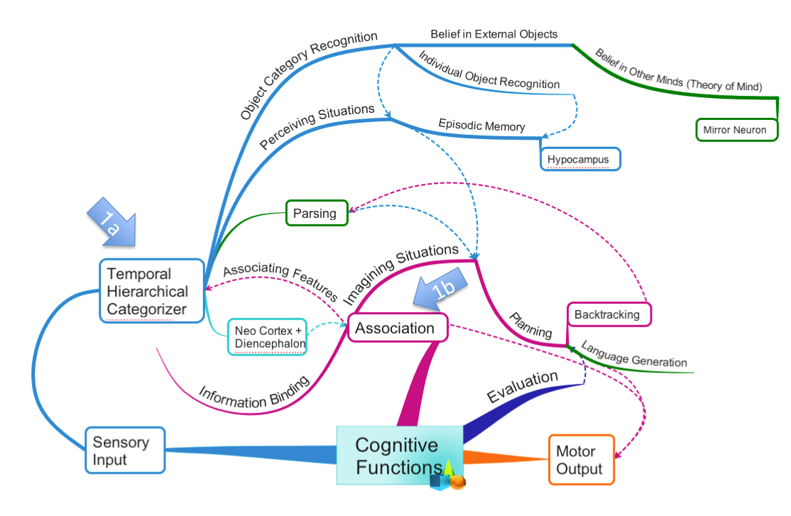 rondelion AI: A Figure of Human Cognitive Functions