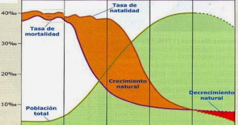 Historia do Mundo Contemporáneo: Modelo de transición demográfica