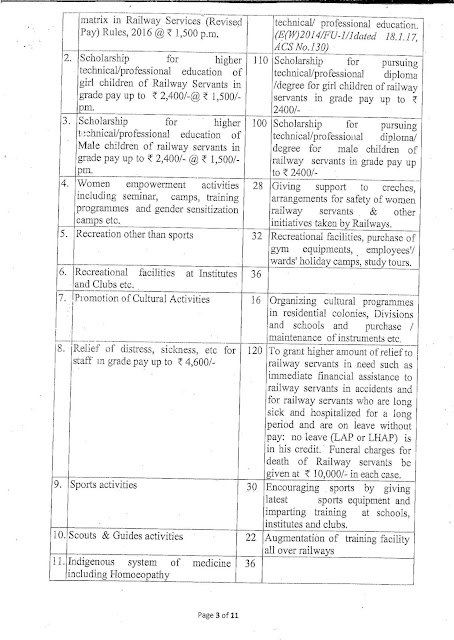 RAILWAY & RAILWAY BOARD'S CIRCULARS & ORDERS: Master Circular No. 4 ...