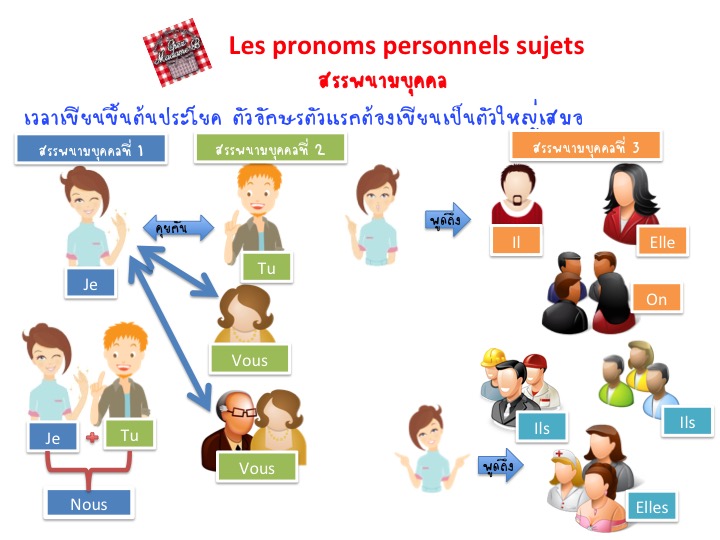 ChezMadameb: Apprendre le français: Les pronoms personnelles sujets ...
