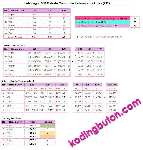 Perhitungan Metode CPI (Composite Performance Index), Rumus Excel