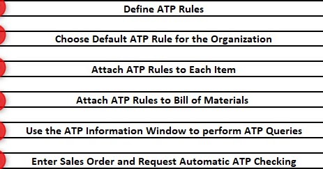 Oracle Apps Functional: Available To Promise (ATP)
