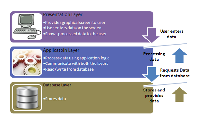 SAP Technical Block's: SAP/ABAP - ARCHITECTURE