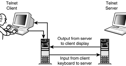 IT & Network: What is Telnet?