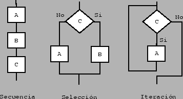 Las estructuras de control | Ingeniería de Sistemas