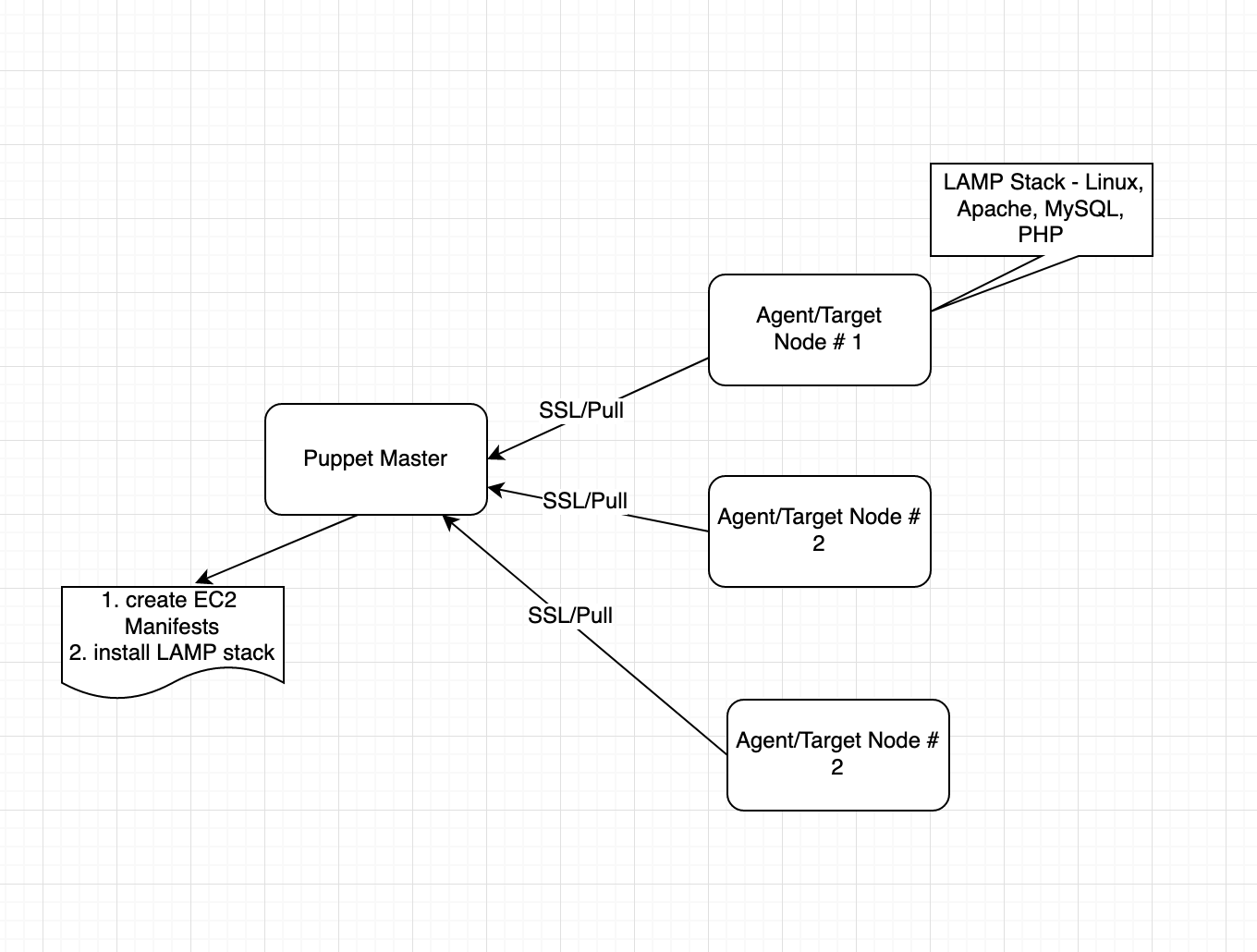 Continuous Integration and DevOps Tools Setup and Tips: Install LAMP stack using Puppet on the ...