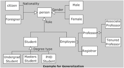 Advanced Relationships in UML