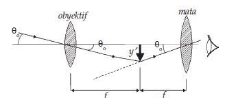 Prinsip Kerja Teleskop dan Rumus Perbesaran pada Teleskop - Semua Ada