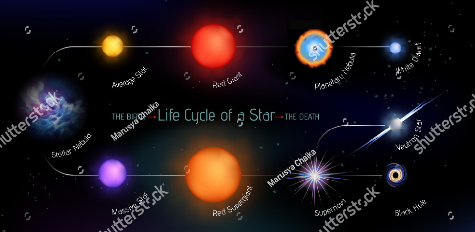 The untold mystery of Black Hole and Death of stars.