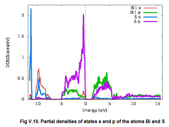 The analysis of the Density of States of the compound Bi2S3 ( from my ...