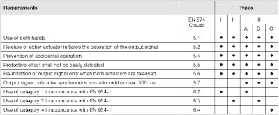 Pilz Automation Safety: Two-hand Control Device Requirements