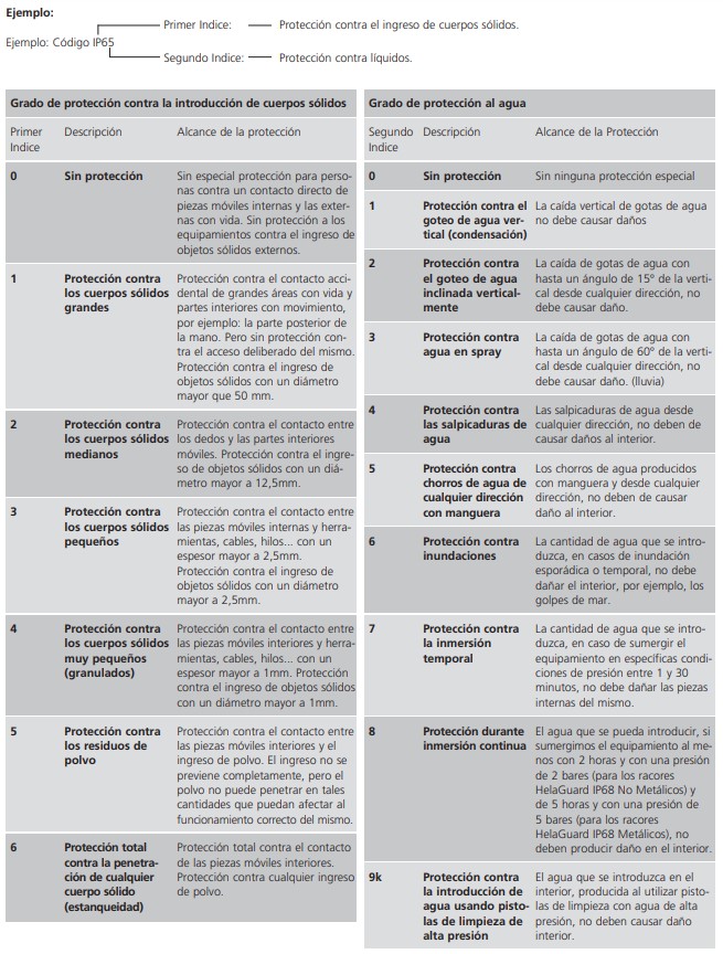 Tabla con los grados de protección IP contra el contacto y la ...