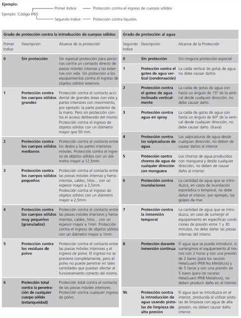 Tabla con los grados de protección IP contra el contacto y la ...