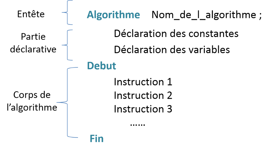Leçon 5 : Les concepts de base en algorithmique1A4