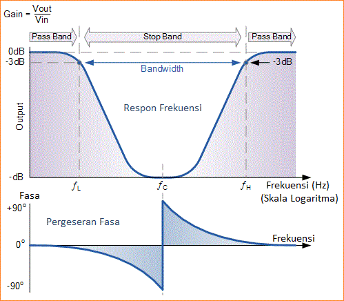 Band Stop Filter (BSF) - Notch Filter - Reject Filter - Belajar Elektronika