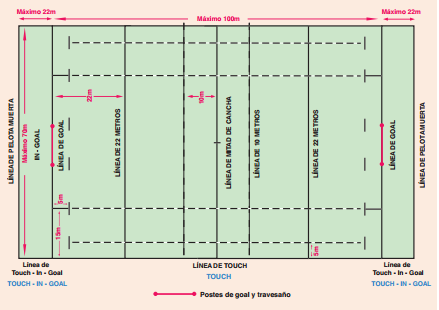 Aprende a jugar Rugby : Campo de Juego y Puntaje