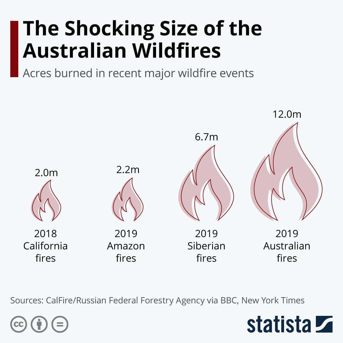 A frightening look at bushfires around the world #Infographic - Visualistan