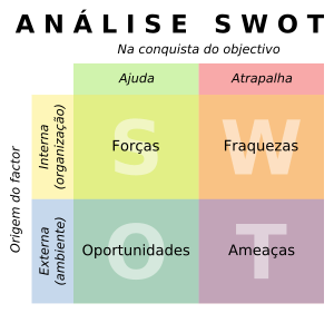 Fácil Marketing: Análise SWOT e estratégias derivadas da SWOT cruzada.