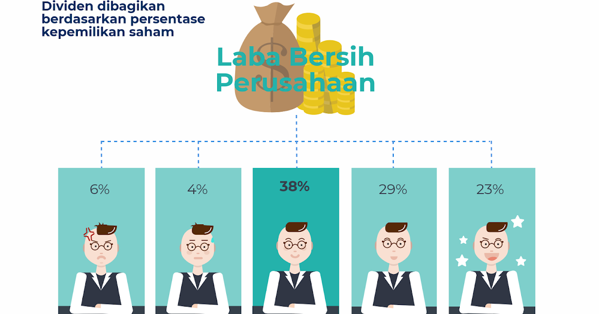 Deviden: Penjelasan dan Pengaruhnya bagi perusahaan