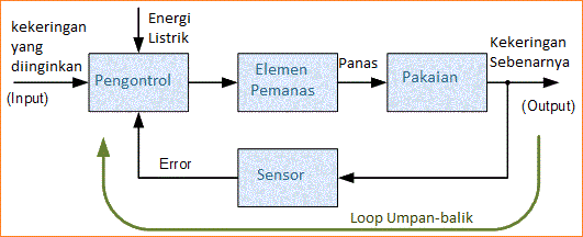 Sistem Kontrol Loop Tertutup - Belajar Elektronika