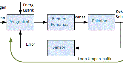 Sistem Kontrol Loop Tertutup - Belajar Elektronika