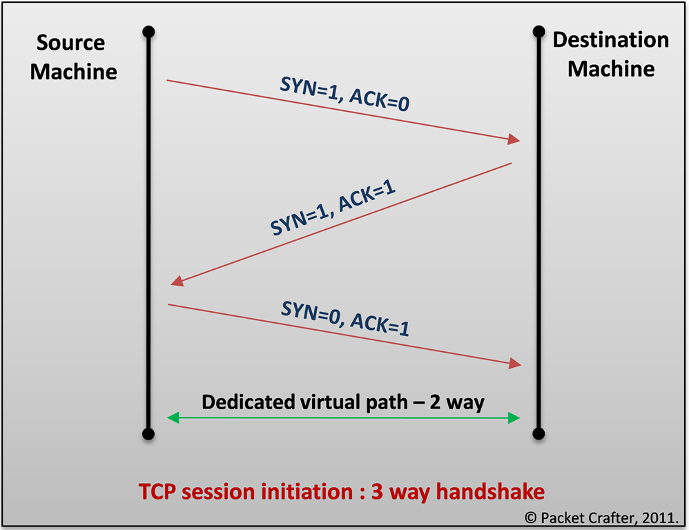 BVK Mohan's: TCP flags: Hackers Playground and Functions