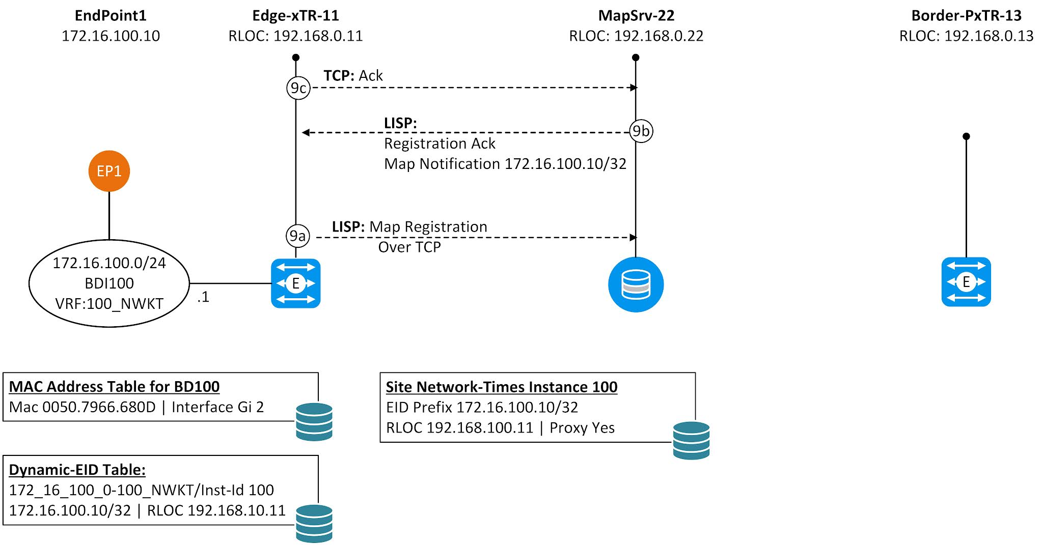 The Network Times: LISP - OMP - BGP EVPN Interoperability - Part I ...
