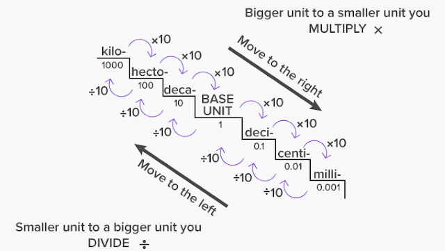 METRIC SYSTEM (VERNIER CALIPER AND MICROMETER SCREW GAUGE).