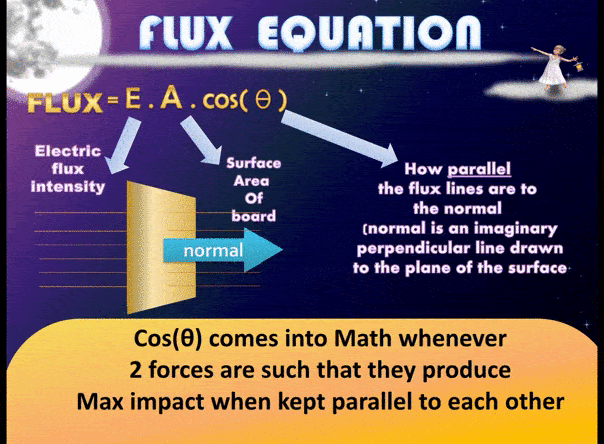 VISUALIZING MATHS & PHYSICS : VISUALIZING FLUX AND FLUX EQUATION ...