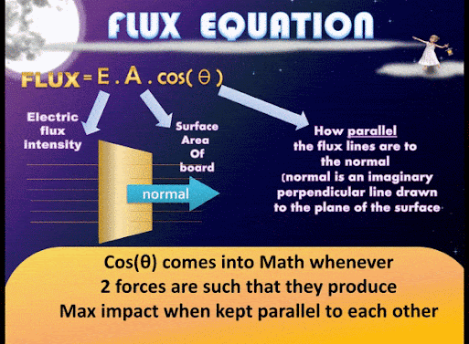 VISUALIZING MATHS & PHYSICS : VISUALIZING FLUX AND FLUX EQUATION ...