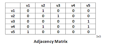Data Structures and Algorithms (DSA) using C/C++: Graph Representations ...