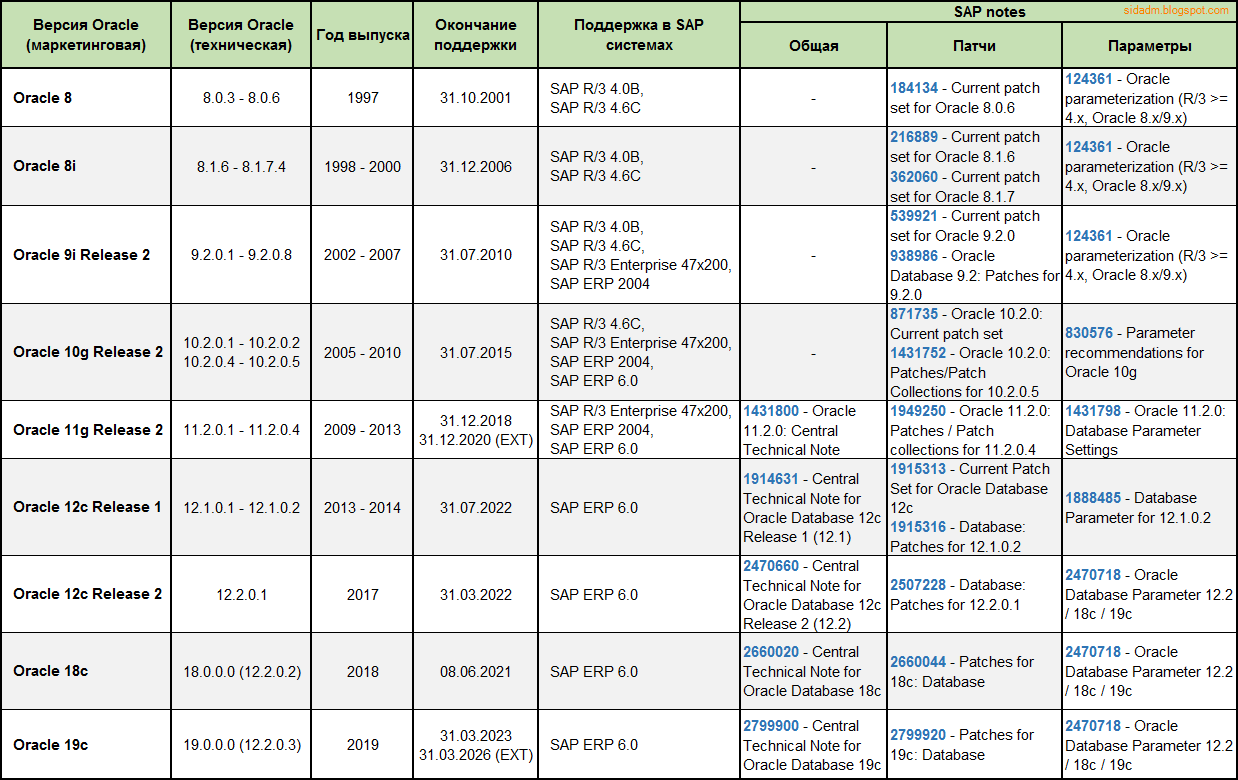sidadm: SAP на базе данных Oracle: долговременное сотрудничество