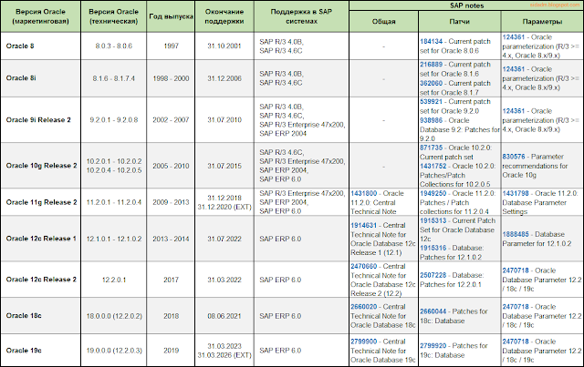 sidadm: SAP на базе данных Oracle: долговременное сотрудничество