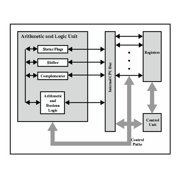 Computer laptop: Arithmetic Logic Unit
